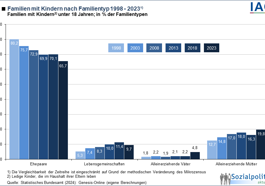Themenfeld "Familie": Infografiken und Tabellen - Sozialpolitik aktuell ...