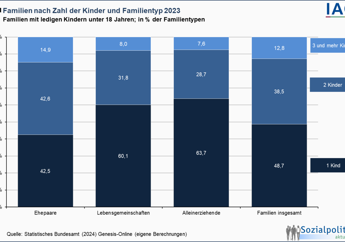 Themenfeld "Familie": Infografiken und Tabellen - Sozialpolitik aktuell ...